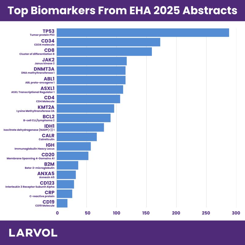 Here are the top biomarkers from the European Hematology Association ...