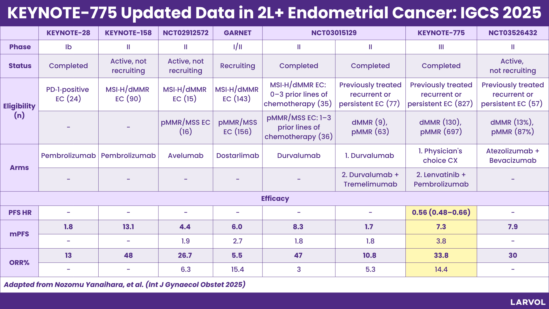 KEYNOTE-775 Updated Data in 2L+ Endometrial Cancer: IGCS 2025