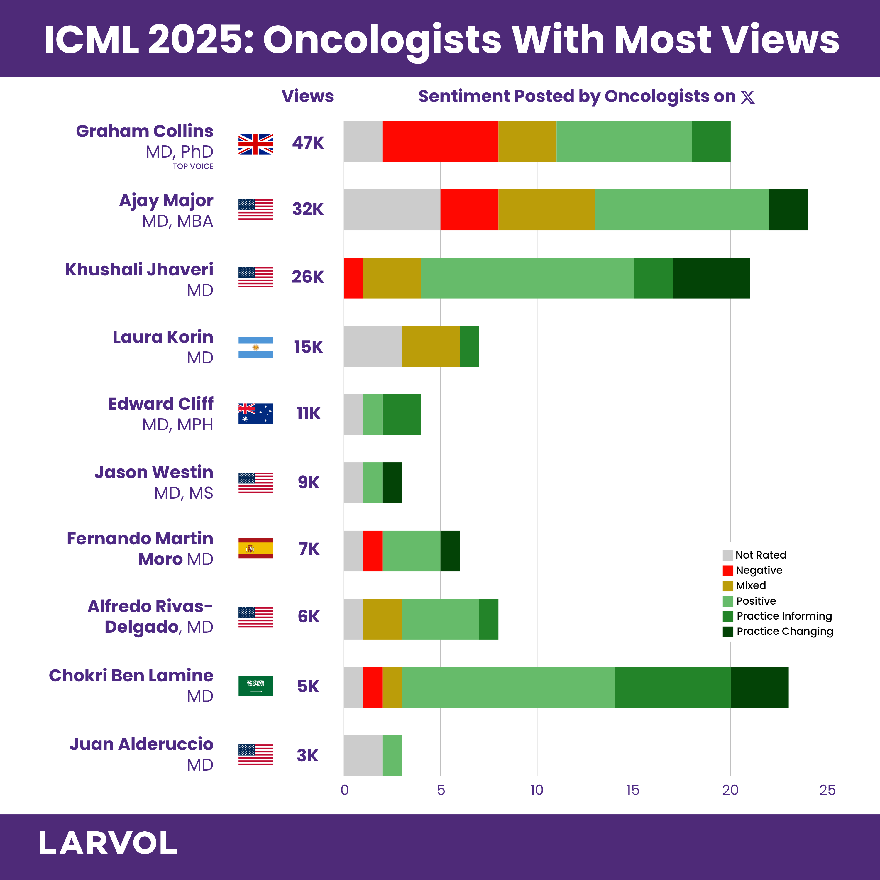 ICML 2025: Oncologists With Most Views